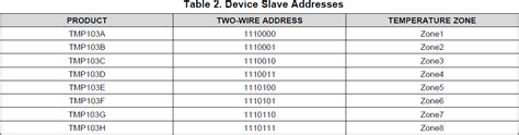 Rtos Tmp Tmp A B Temperature Zone Sensors Forum Sensors