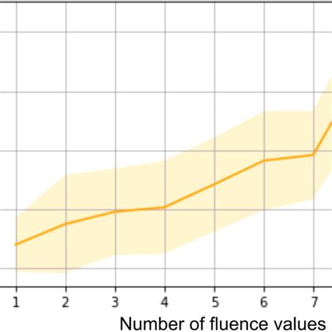 The Fraction Of The Correctly Predicted Sample Parameters Depending On