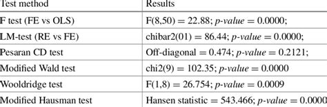 Diagnostic Tests Of The Econometric Model Download Scientific Diagram