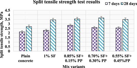 Split Tensile Strength Of Hybrid Frc Specimens At 7 And 28 Days Of
