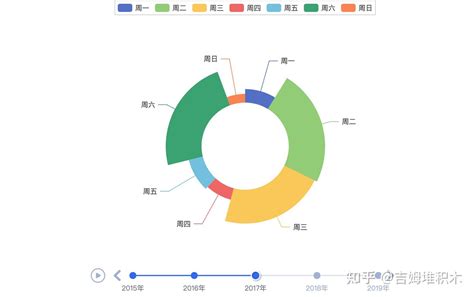 Pyecharts Timeline