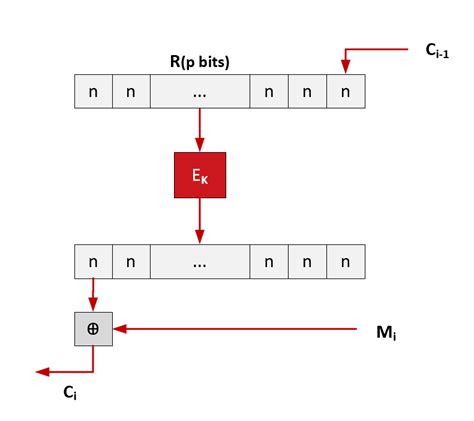 Algoritmo Aes Advanced Encryption Standard