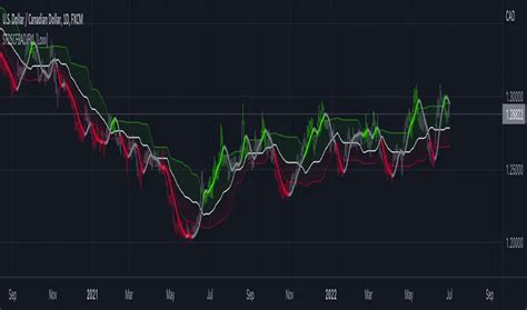 STD Stepped CFB Adaptive Jurik Filter W Variety Levels Loxx Indicator By Loxx TradingView