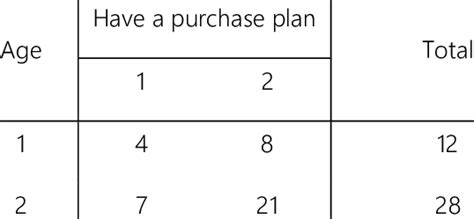 Cross Tabulation And Chi Square Test Results Of Cognitive Needs Of