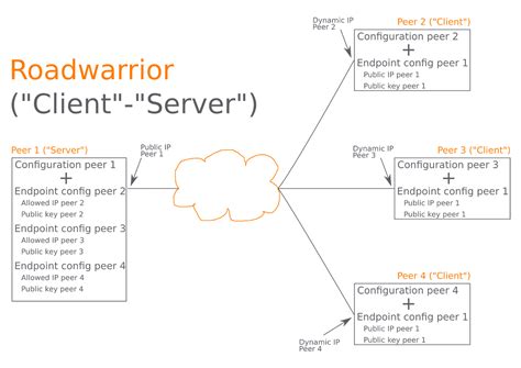 Wireguard “client Server” Setup With Ip Roaming By Alex Novy Medium