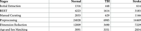 Number Of Records Segments In Each Category During Different Stages Of
