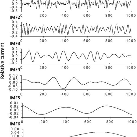hilbert huang transform left the figure shows the original signal