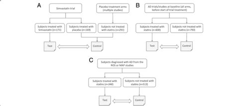 Analyses Workflows A Re Analysis Of Simvastatin Trial B Analysis Of Download Scientific