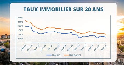 Prêt immobilier des changements qui incitent les futurs acquéreurs à