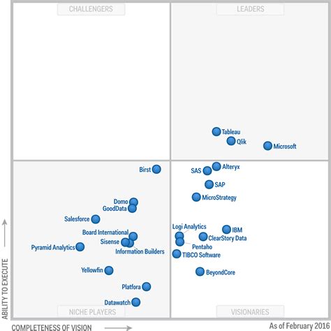 Gartner Reprint Business Intelligence Analytics Data Visualization