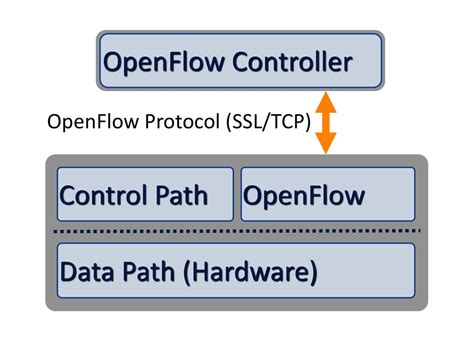 Openflow In Service Provider Networks Atandt Tech Talks October Ppt Download