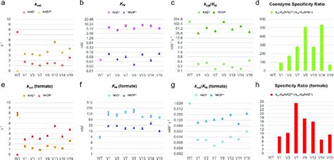 Enzyme Kinetics Of Fdh Variants Parameters Reported For Coenzyme