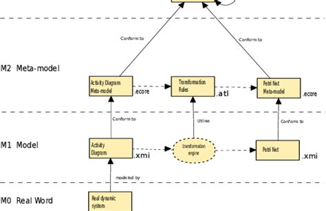 Meta Modelling Transformation Download Scientific Diagram