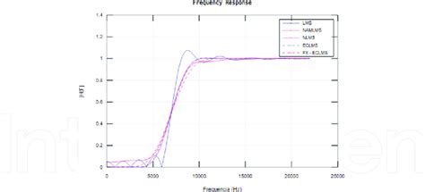 Frequency Response Of The High Pass Filter Download Scientific Diagram