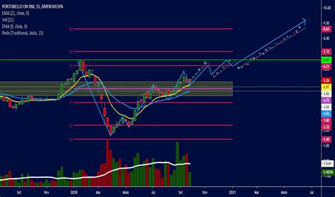 Ptbl Pre O Da A O E Gr Fico Bmfbovespa Ptbl Tradingview