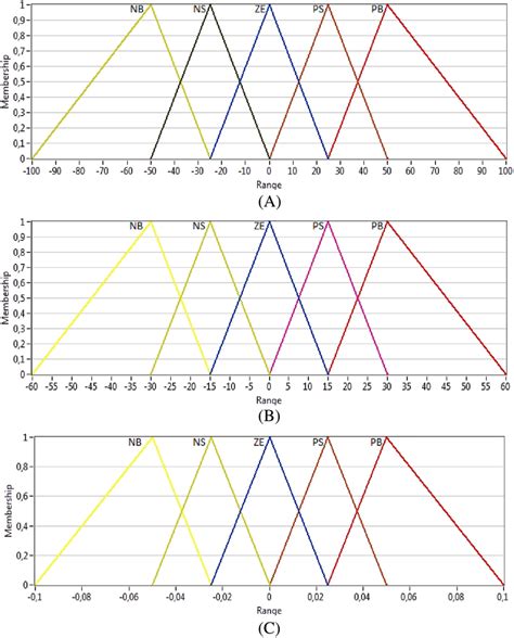 Fuzzy Variables And Membership Functions For The A Variable E B
