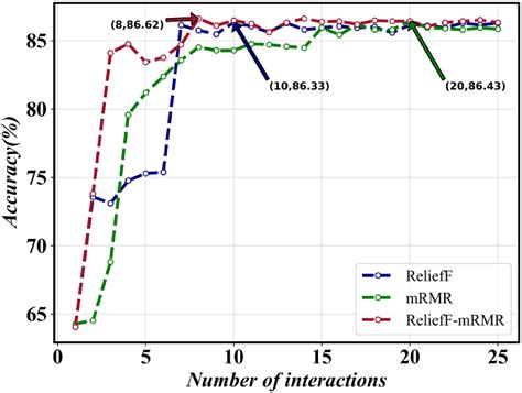 A Two‐stage Transformer Fault Diagnosis Method Based Multi‐filter Interactive Feature Selection
