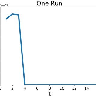 The Plots Show The Trace Of The Estimated Entropy Values Across Time S Download Scientific