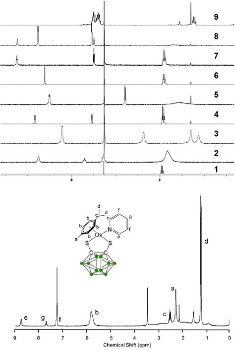 Aromatic Region Of The 1 H Nmr Spectra Of 5 Mm Solutions Of Complexes