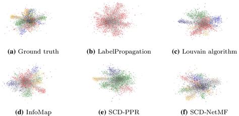 Visualization Of E Mail Network Communities Obtained Using Different Download Scientific