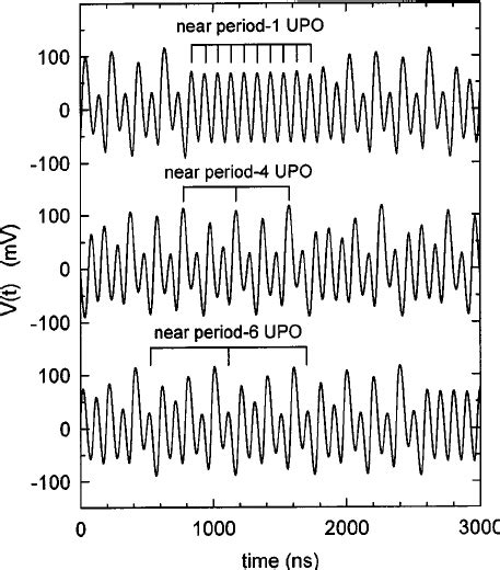 Closed Loop Feedback Scheme For Controlling A Chaotic System From Ref Download Scientific