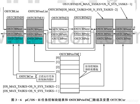 Ucos Ii实时操作系统的数据结构ucos Ii操作系统的任务控制块的数据结构是什么 Csdn博客