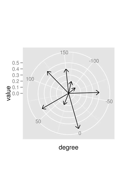 R Ggplot Polar Plot Arrows Stack Overflow