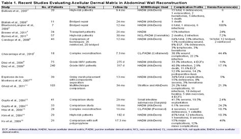 Complications Of Acellular Dermal Matrices In Abdominal Wall