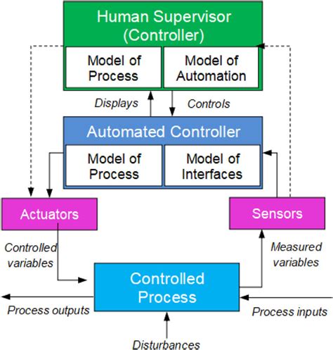 typical control loop and the process models involved leveson 2004
