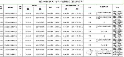 2023贵州铜仁市万山区招聘社区工作者45人方案 知乎
