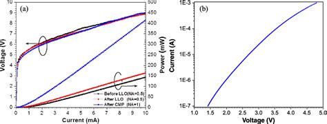 Figure 4 From High Bandwidth Freestanding Semipolar 11 22 Ingan Gan Light Emitting Diodes