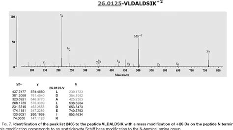 Figure 1 From In Depth Analysis Of Tandem Mass Spectrometry Data From Disparate Instrument Types