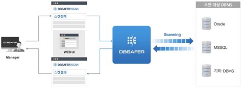 Dbsafer