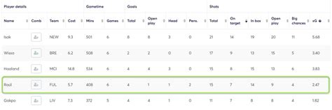 Fpl Gameweek 21 Top 5 Must Have Fantasy Players
