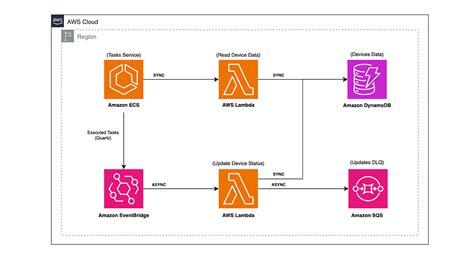 Using Spring Webflux In Aws Lambda Functions With Spring Native And Sam
