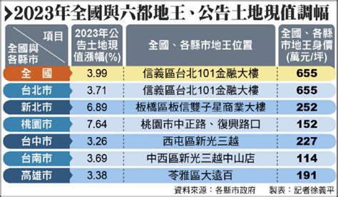 地王最貴、最親民 差108倍 自由財經