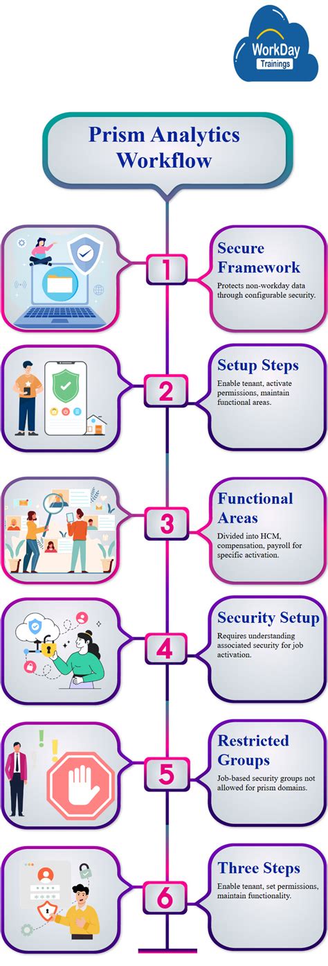 Workday Prism Analytics Online Tutorial