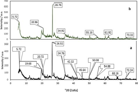 X Ray Diffraction Analysis For A Montmorillonite And B Montmorillonite