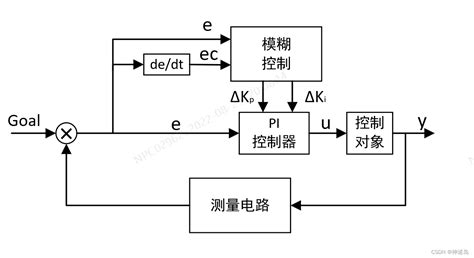 【模糊pi控制（从原理到simulink仿真到c代码实现）】 Csdn博客