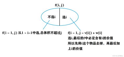 动态规划（dp背包问题）动态规划背包问题代码 Csdn博客