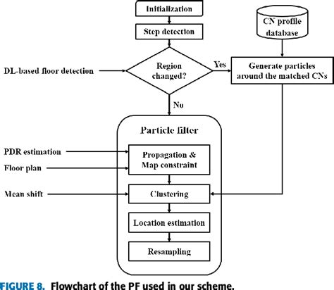 Figure 8 From Multi Floor Indoor Localization Scheme Using A Seq2seq