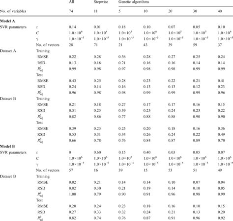 Statistical Parameters Obtained From The Svr Models Rbf Kernel Using Download Table