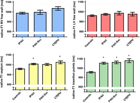 Comparison Of Native T1 Values Between Ipah Pah Ssc And Cteph Patients