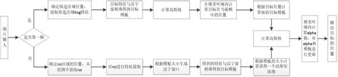 kcf核相关滤波跟踪 相关滤波跟踪 汉宁窗 csdn博客