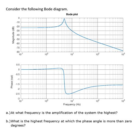 Solved Consider The Following Bode Diagram Bode Plot Magnitude DB
