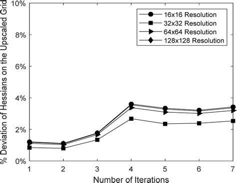 Deviations Of Hessian Matrices In Terms Of Frobenius Norm For Different
