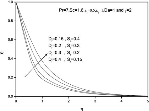 Figure 1 From Soret And Dufour Effects On Heat And Mass Transfer From A