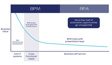 BPM Vs RPA What Is The Best Fit For Your Business