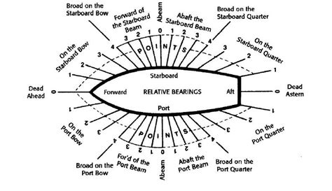 Colreg Pontifications Compass Points 225 Degree Abaft The Beam