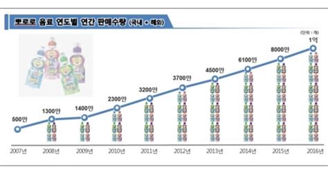 팔도 뽀로로 음료 출시 10년간 누적 4억개 판매